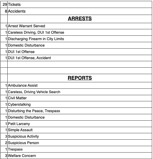 March 11 law enforcement activity reports | The Oxford Eagle