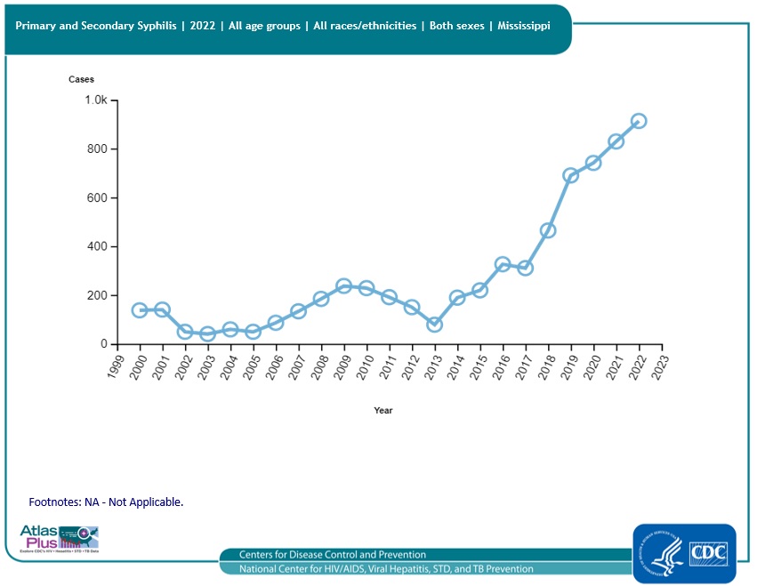 Syphilis cases rise nationally, statewide and locally | The Oxford Eagle